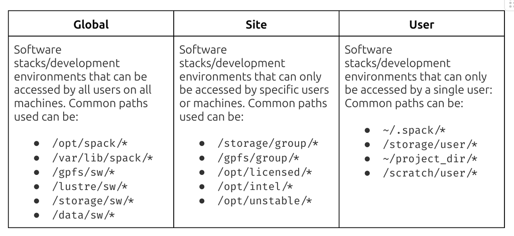 Request for classic confinement: Spack - store-requests - snapcraft.io