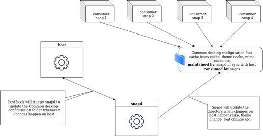 Another way to achieve faster snaps startup speed [implementation ...